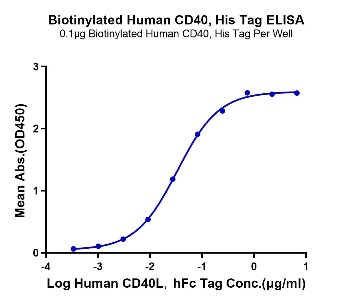 Biotinylated Human CD40/TNFRSF5 Protein, Accession: P25942 Watson ...