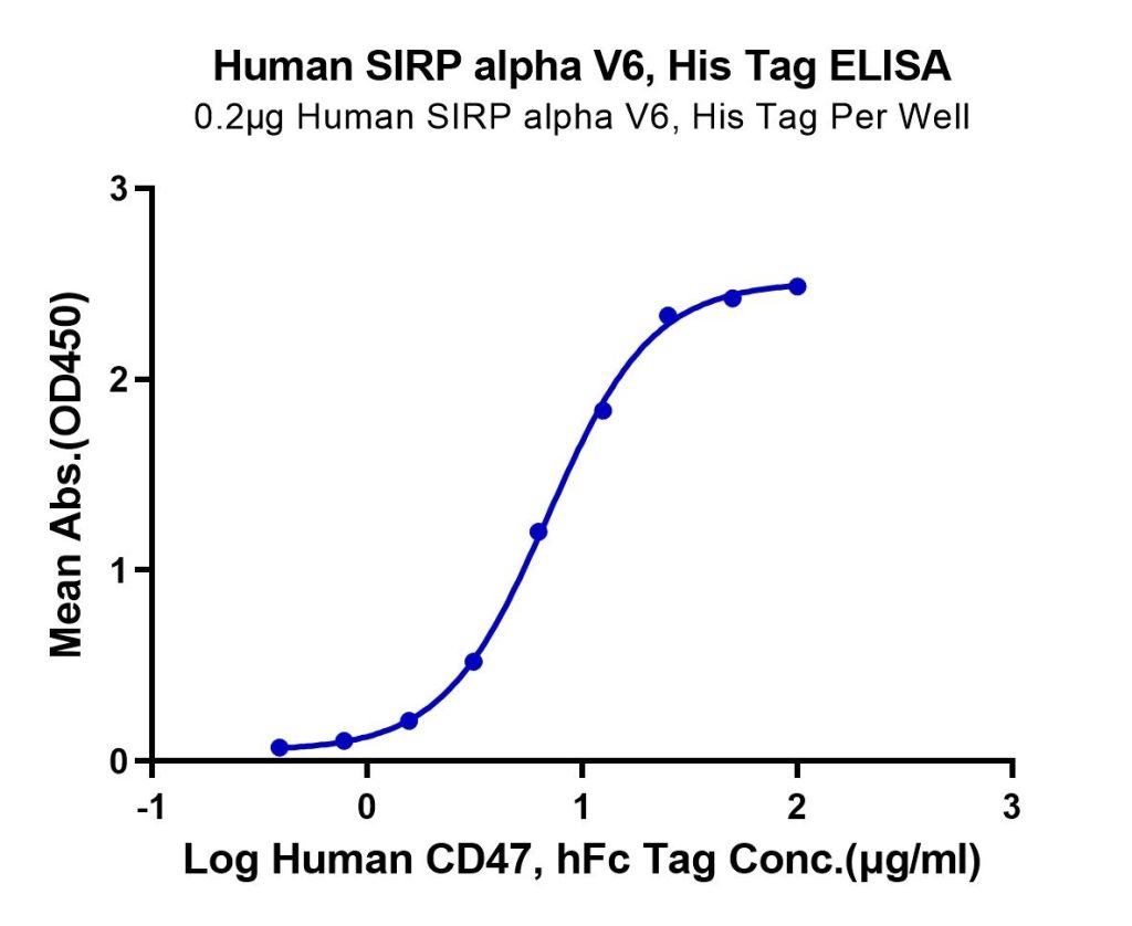 Human SIRP alpha V6 Protein, Accession: P78324 Watson International Limited