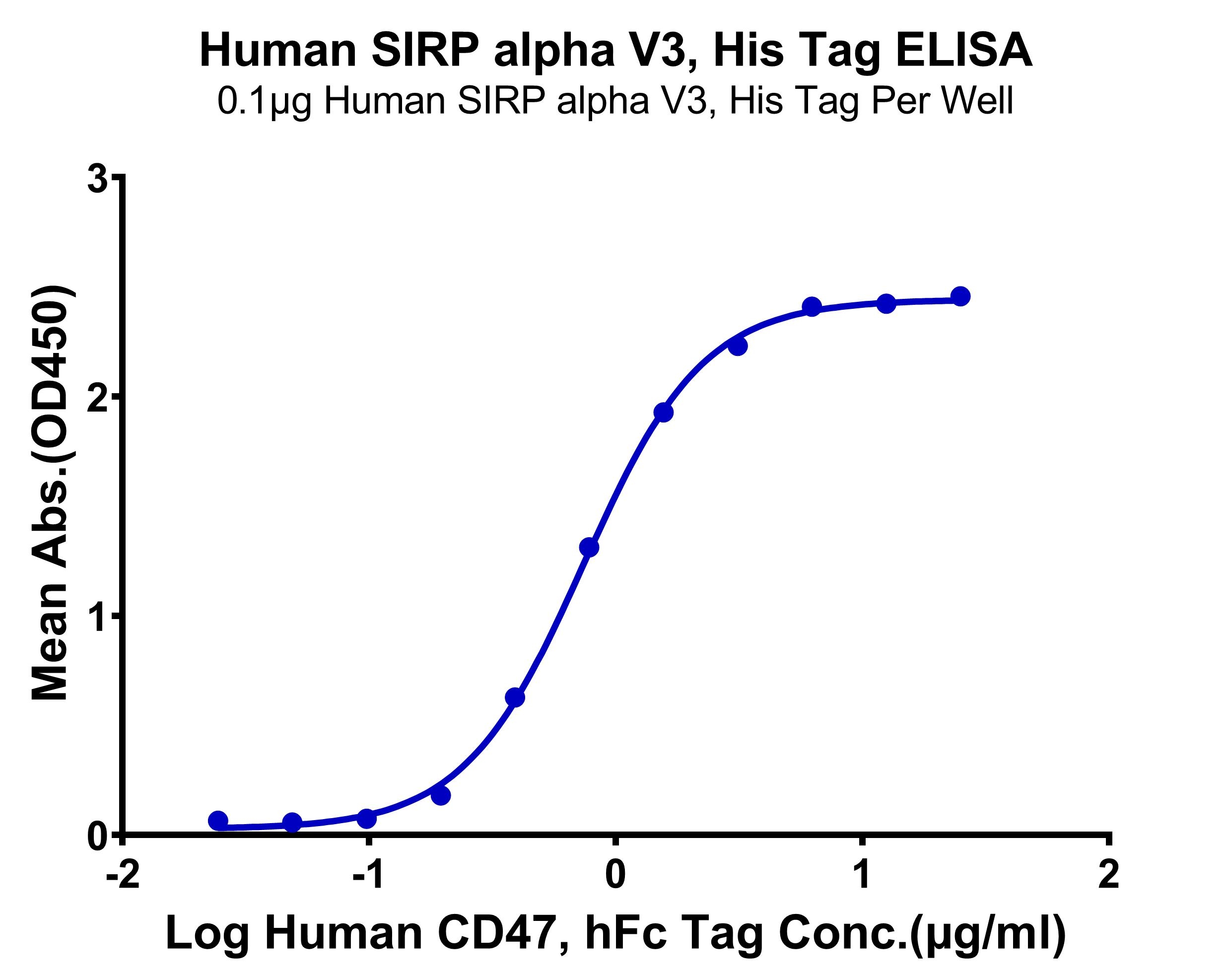 Human SIRP alpha V3 Protein, Accession: ATD50864 Watson International ...