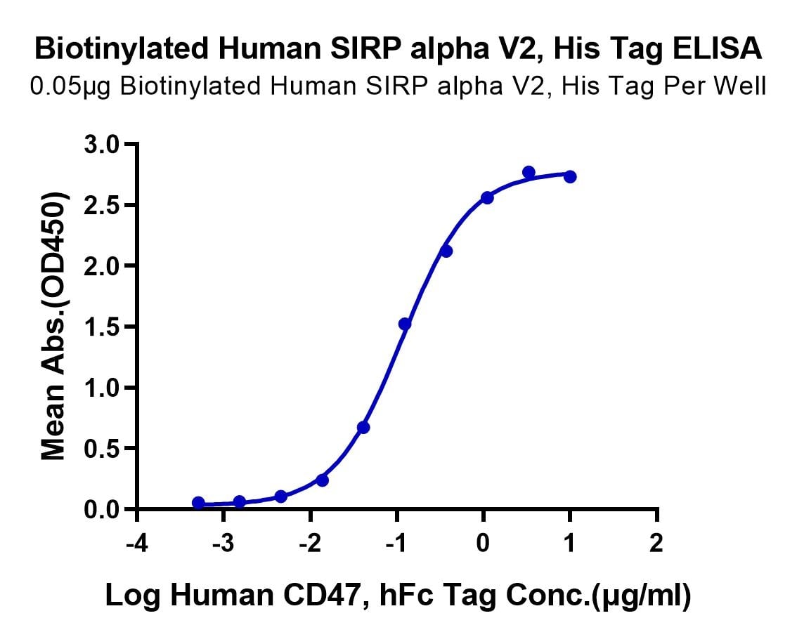 Biotinylated Human SIRP alpha V2/CD172a Protein, Accession: AAH26692 ...