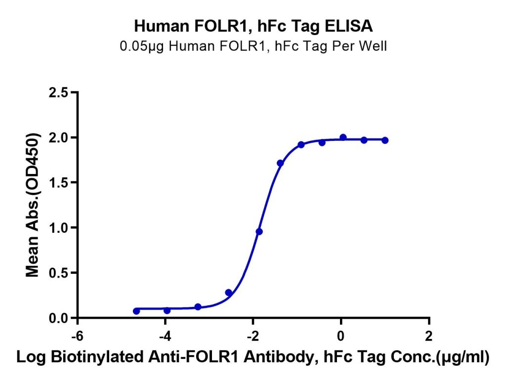 Human FOLR1 Protein, Accession: P15328 Watson International Limited