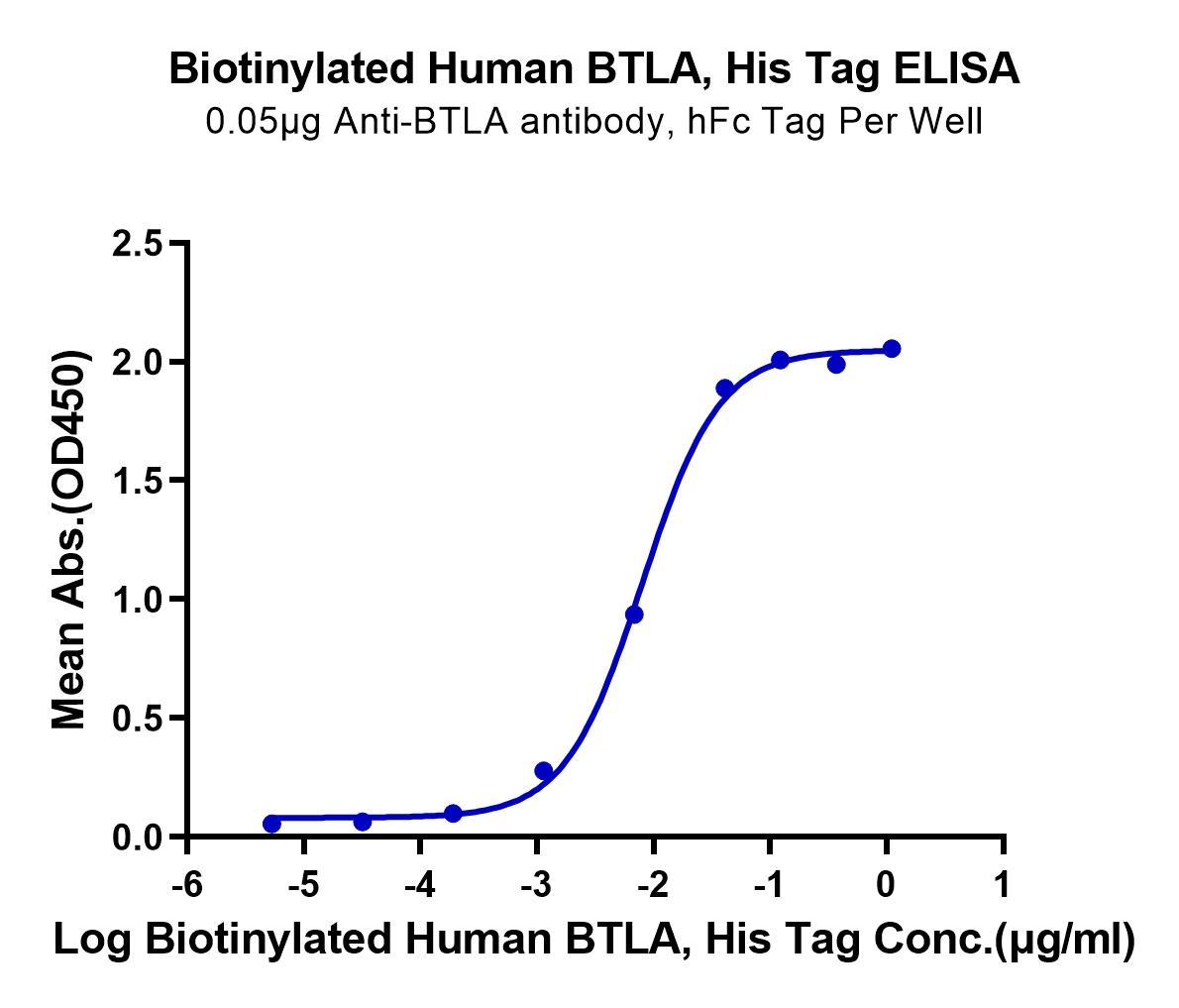 Biotinylated Human BTLA Protein, Accession: Q7Z6A9 Watson International ...