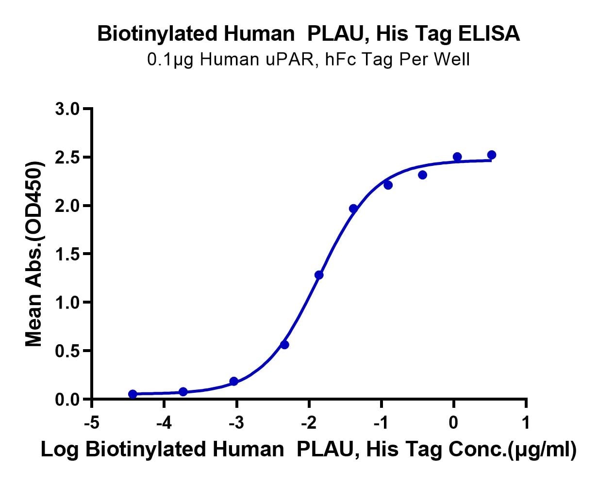 Biotinylated Human PLAU/uPA Protein (active form), Accession: P00749 ...
