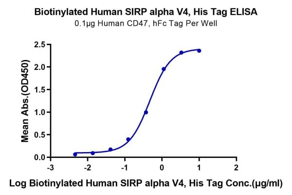 Biotinylated Human SIRP alpha V4 Protein, Accession: P78324 Watson International Limited