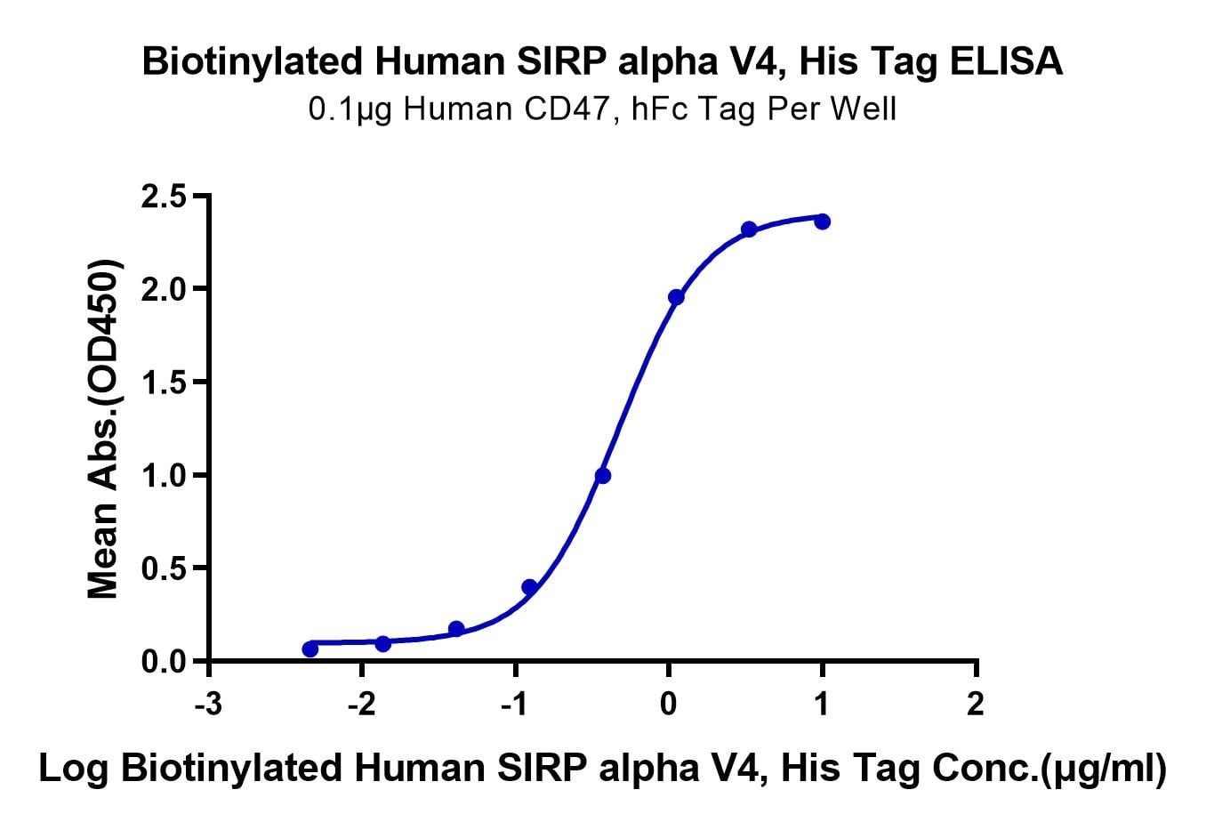 Biotinylated Human SIRP alpha V4 Protein, Accession: P78324 Watson ...