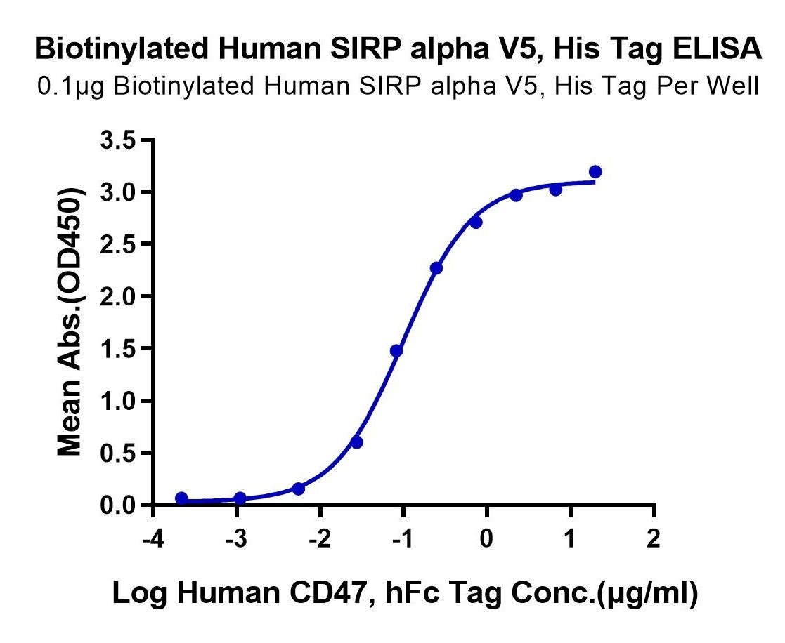 Biotinylated Human SIRP alpha V5 Protein, Accession: P78324 Watson ...