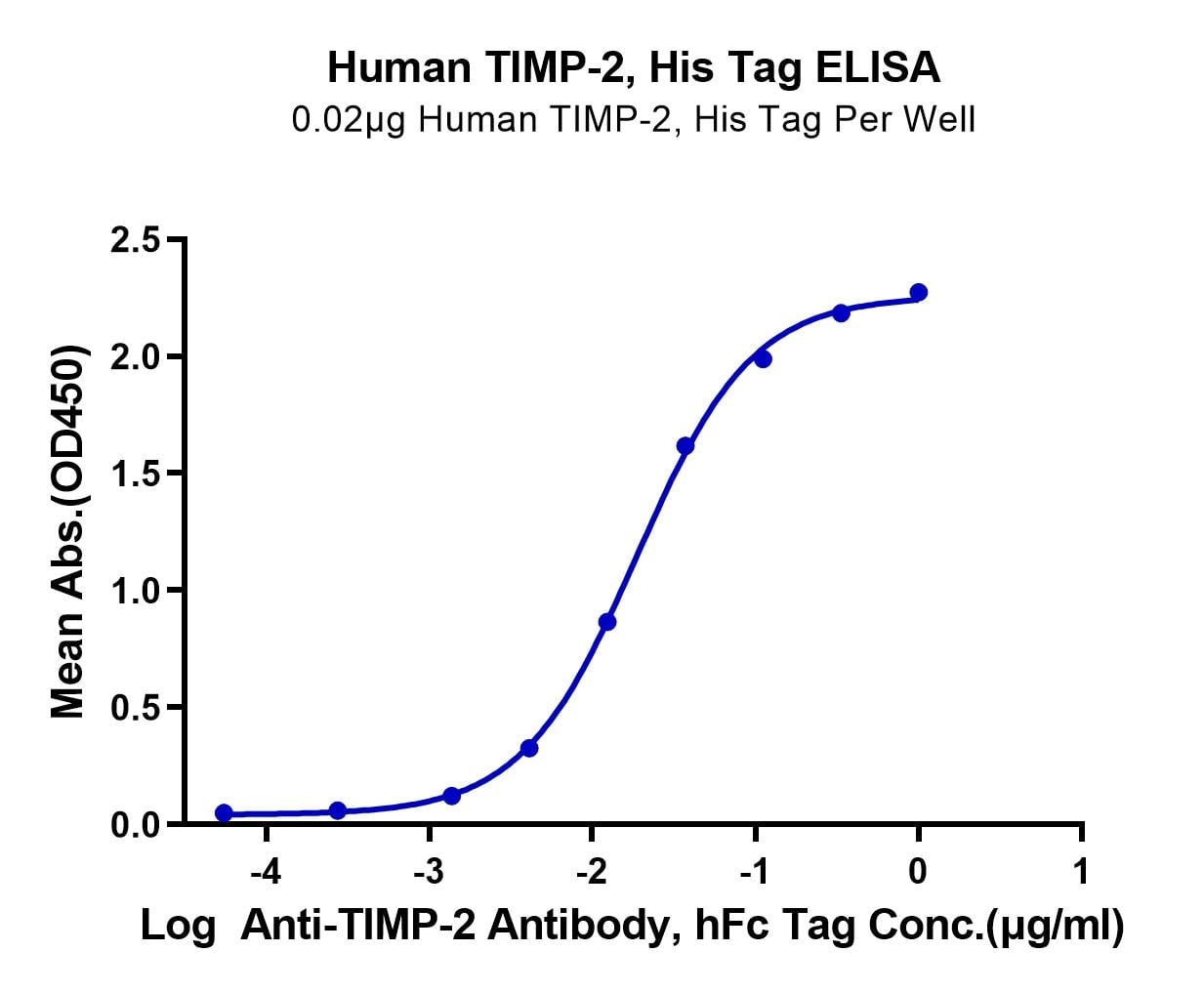 Human TIMP-2 Protein, Accession: P16035 Watson International Limited