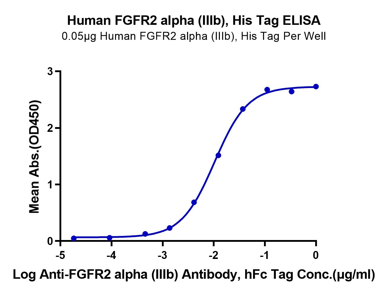 Human FGFR2 alpha (IIIb) Protein, Accession: P21802 Watson ...