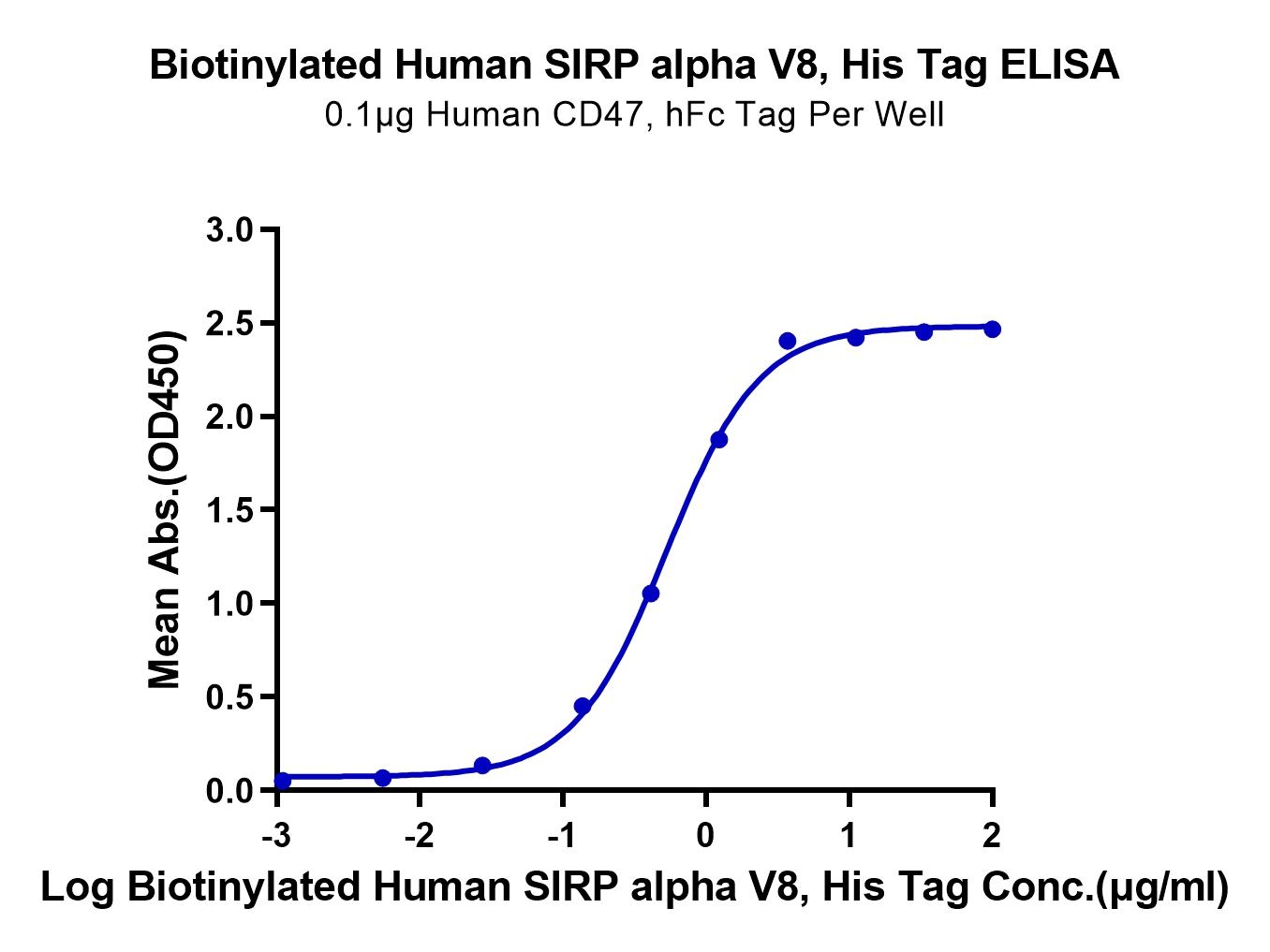 Biotinylated Human SIRP alpha V8 Protein, Accession: ATD50864 Watson ...
