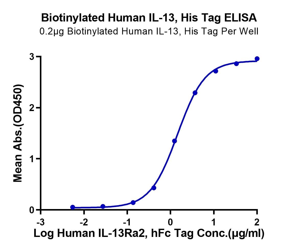 Biotinylated Human IL-13 Protein, Accession: AAK53823 Watson ...
