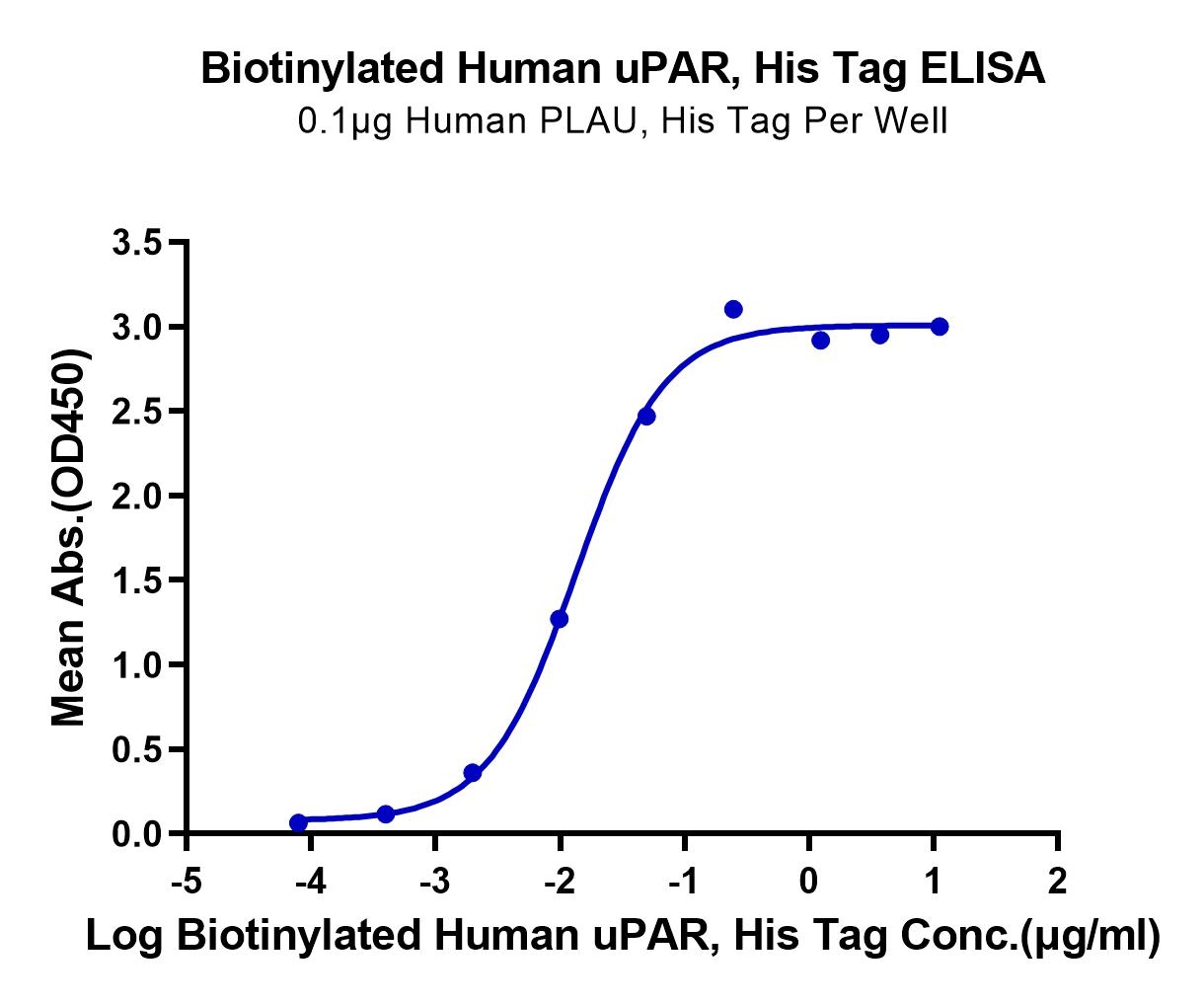 Biotinylated Human uPAR/PLAUR Protein, Accession: Q03405 Watson ...