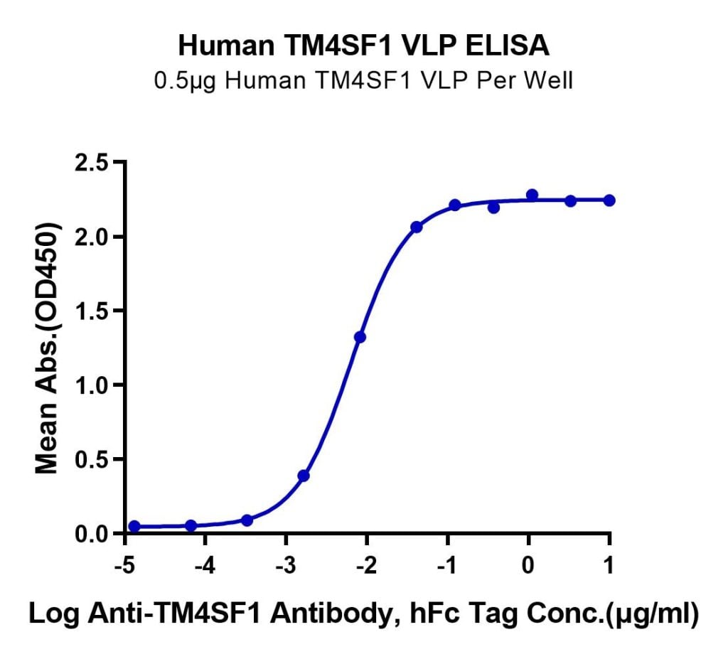 Human TM4SF1 Protein-VLP, Accession: P30408 Watson International Limited