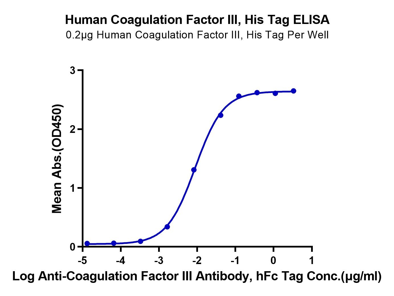 Human Coagulation Factor III/Tissue Factor Protein, Accession: P13726 ...