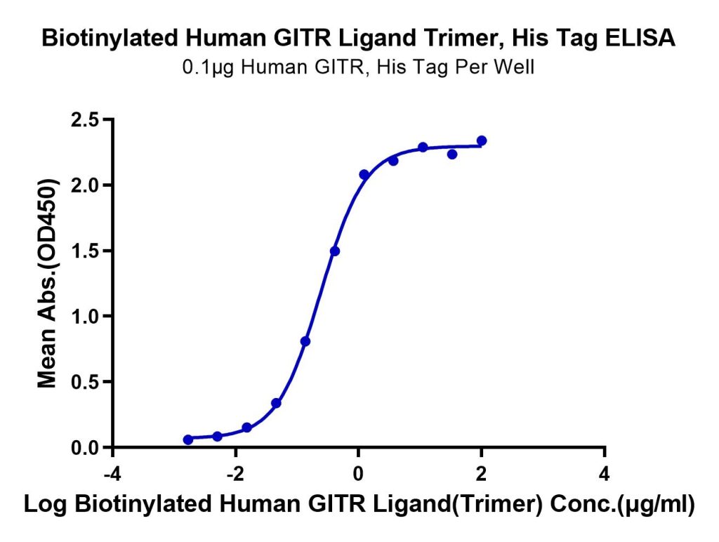 Biotinylated Human GITR Ligand/TNFSF18 Trimer Protein (Primary Amine ...