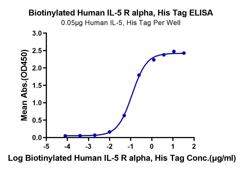 Biotinylated Human IL-5 R alpha/CD125 Protein, Accession: Q01344 Watson International Limited
