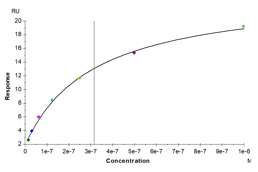 Human TGF-alpha Protein, Accession: P01135 Watson International Limited