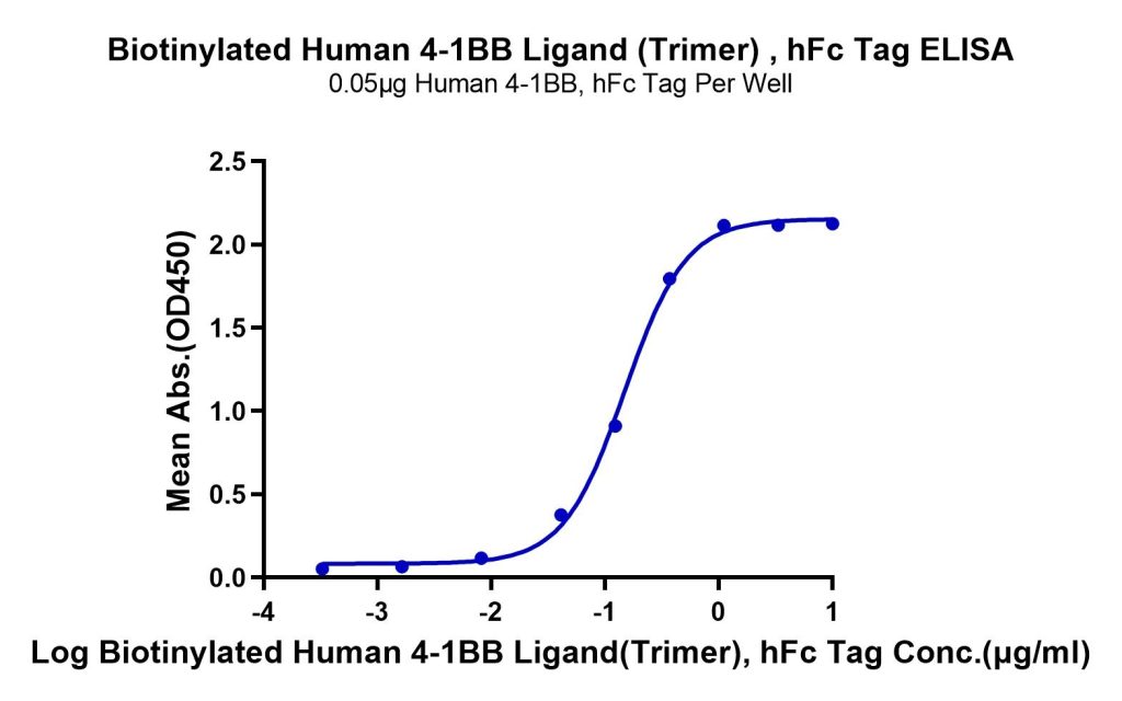 Biotinylated Human 4-1BB Ligand/TNFSF9 Trimer Protein (Primary Amine ...