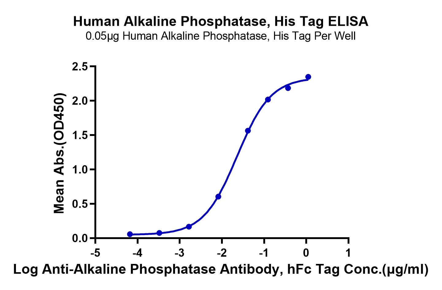 Human Alkaline Phosphatase Protein (Placental type), Accession: P05187 ...