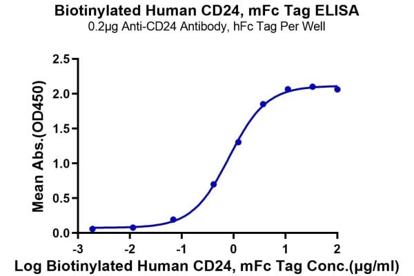 Biotinylated Human CD24 Protein (Primary Amine Labeling), Accession ...