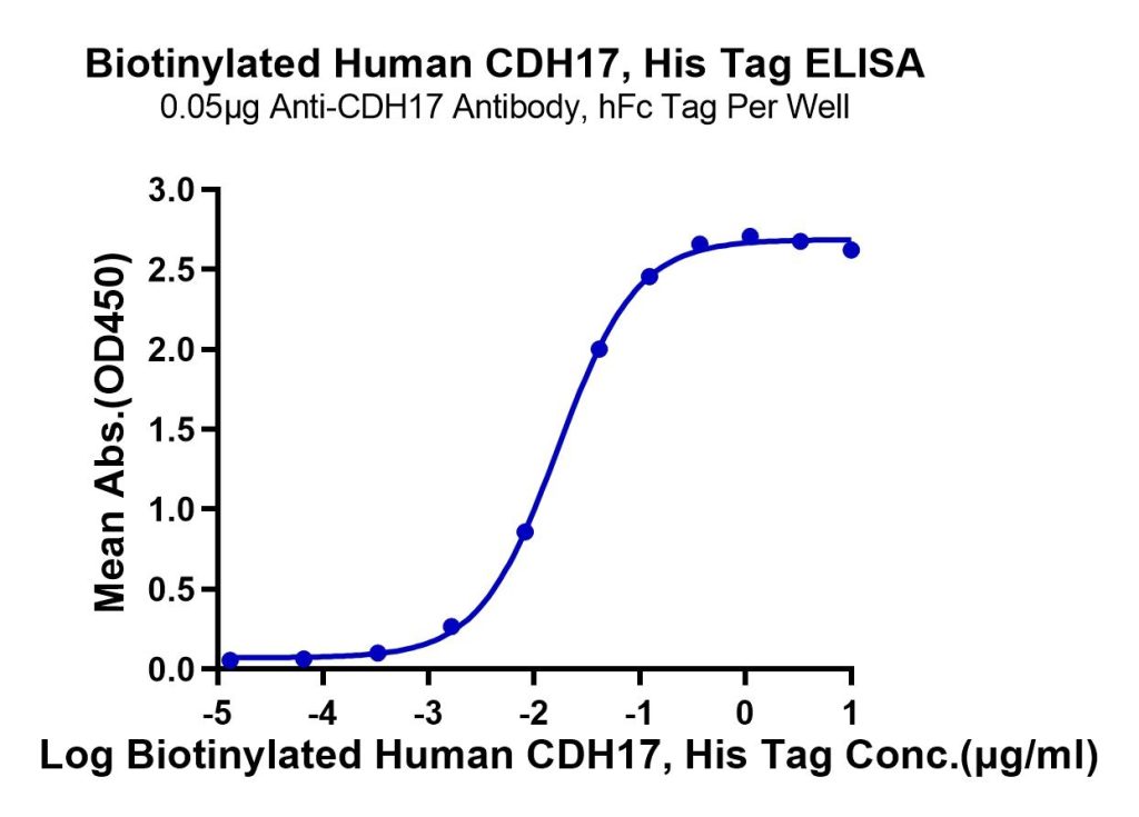 Biotinylated Human CDH17/Cadherin 17 Protein, Accession: Q12864 Watson ...