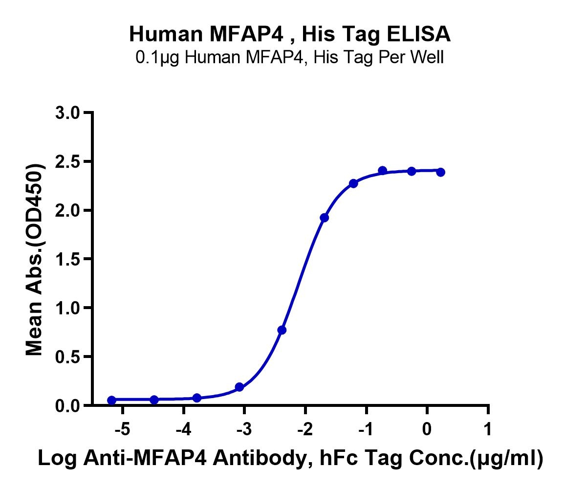 Human MFAP4 Protein, Accession: P55083 Watson International Limited