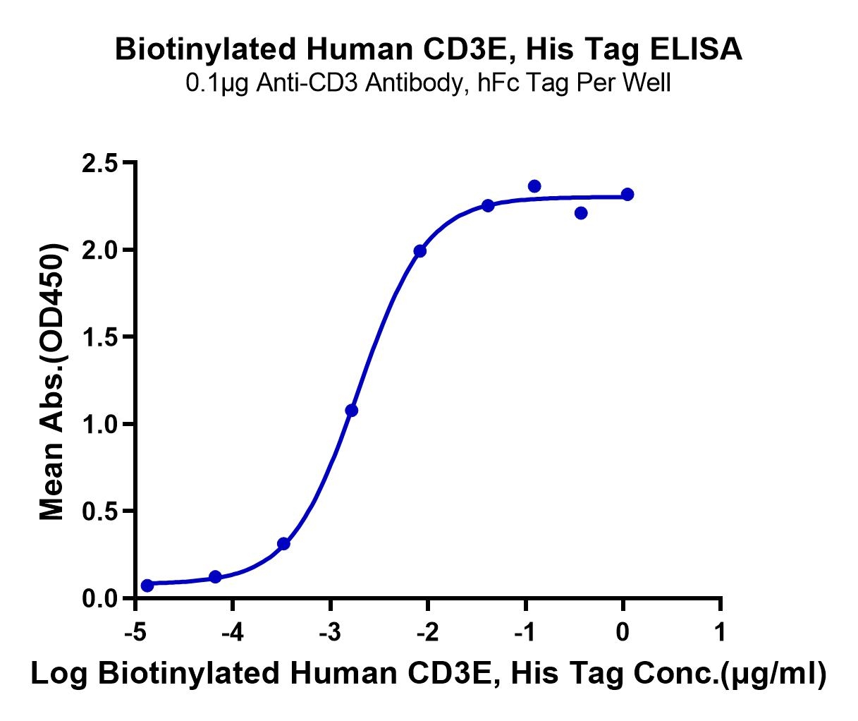 Biotinylated Human CD3E/CD3 epsilon Protein (Primary Amine Labeling ...