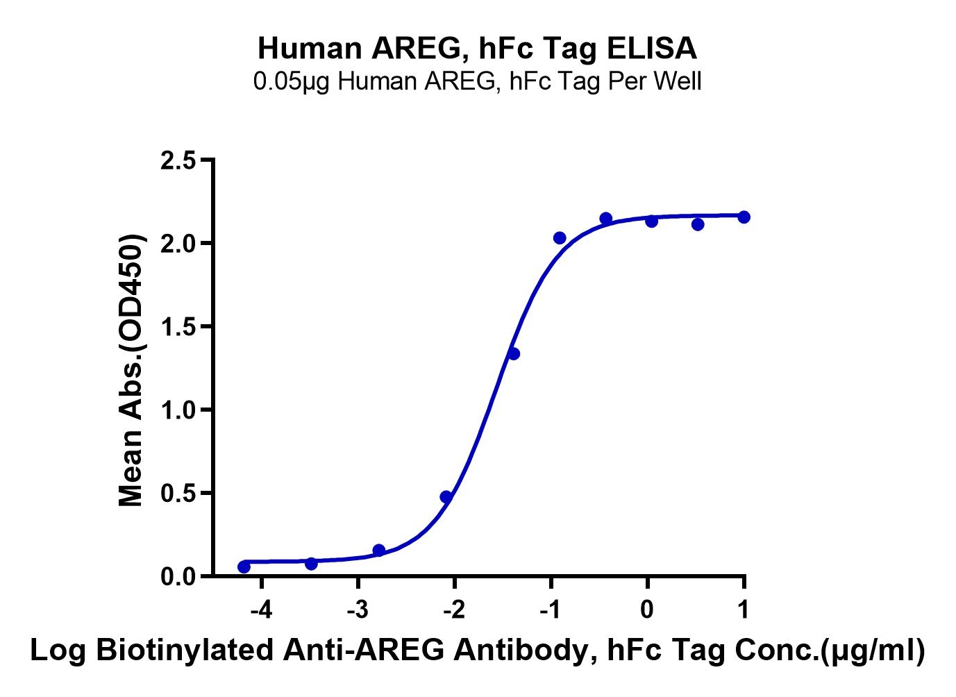 Human AREG Protein, Accession: P15514 Watson International Limited