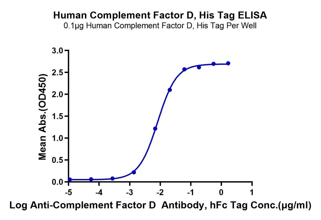 Human Complement Factor D/CFD Protein, Accession: P00746 Watson ...