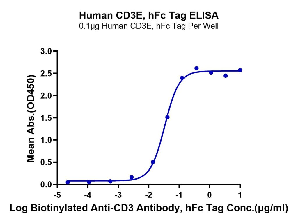 Human CD3E/CD3 epsilon monomer Protein, Accession: P07766 Watson ...