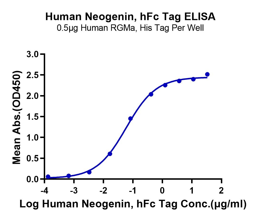 Human Neogenin Protein, Accession: Q92859 Watson International Limited