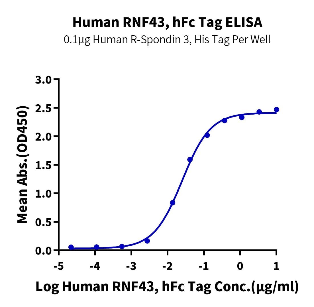 Human RNF43 Protein, Accession: Q68DV7 Watson International Limited
