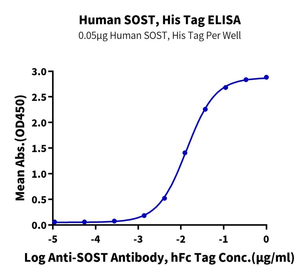 Human SOST/Sclerostin Protein, Accession: Q9BQB4 Watson International ...