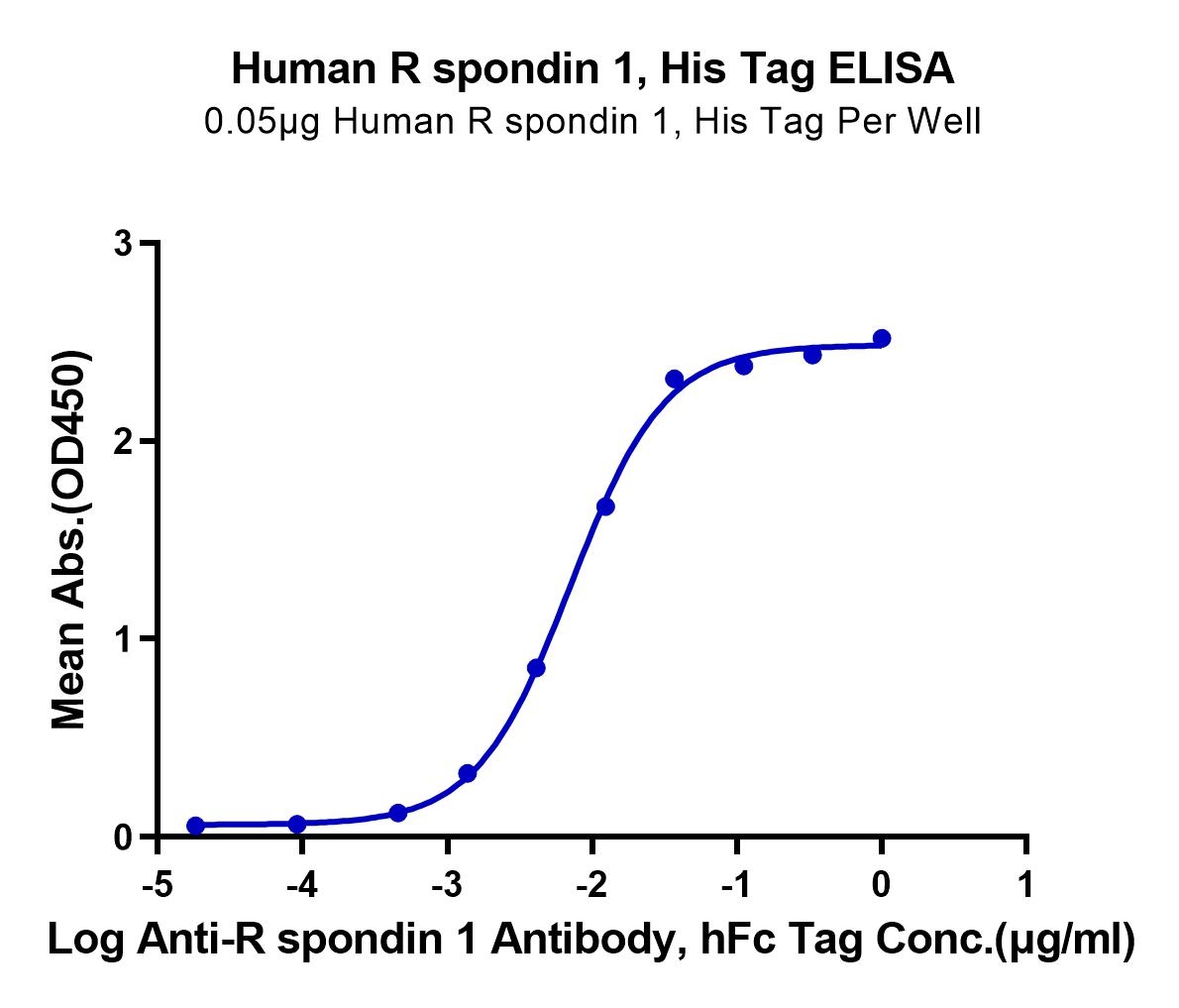 Human R spondin 1/RSPO1 Protein, Accession: Q2MKA7 Watson International ...