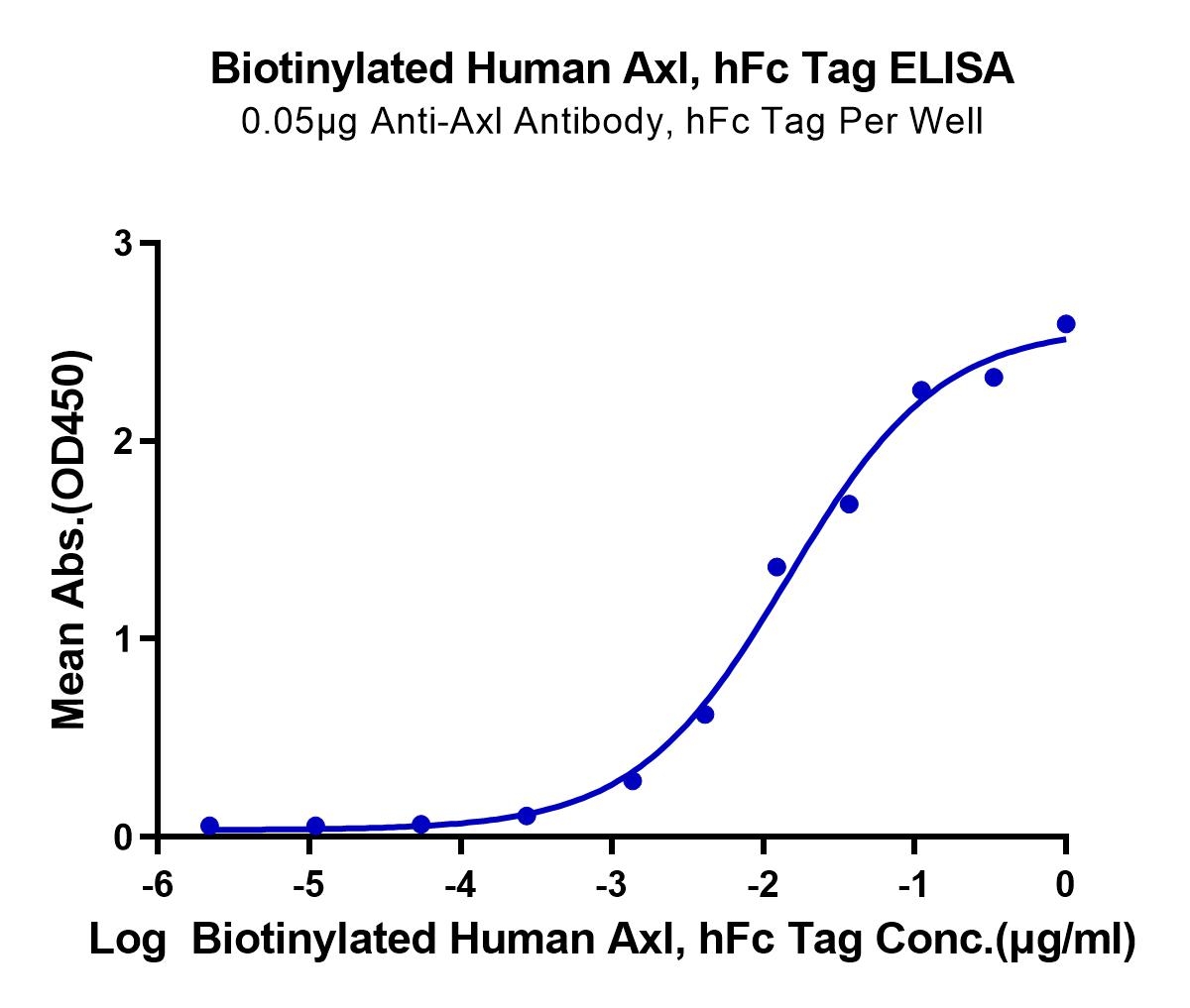 Biotinylated Human Axl Protein (Primary Amine Labeling), Accession ...