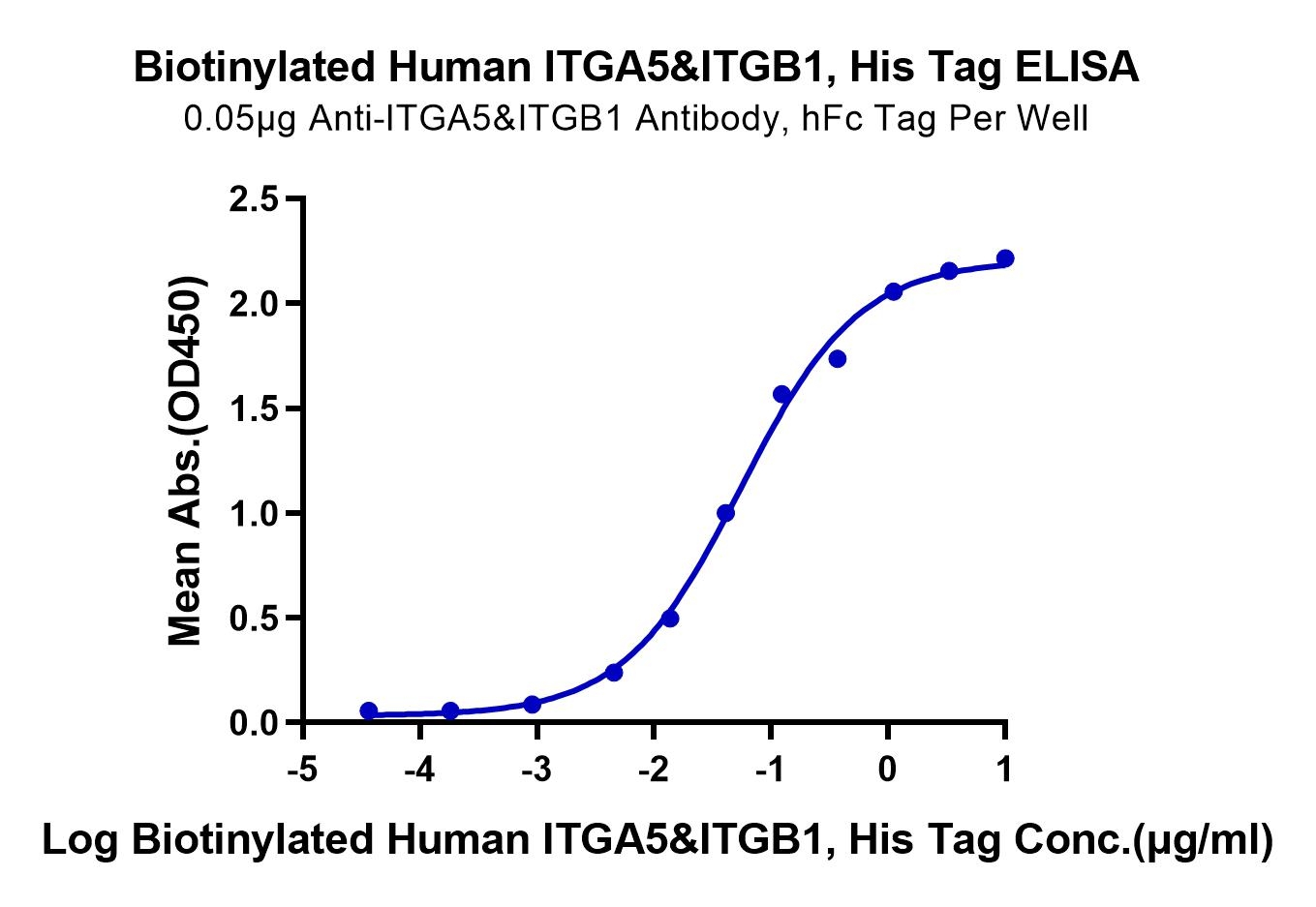 Biotinylated Human Integrin alpha 5 beta 1 (ITGA5&ITGB1) Heterodimer ...