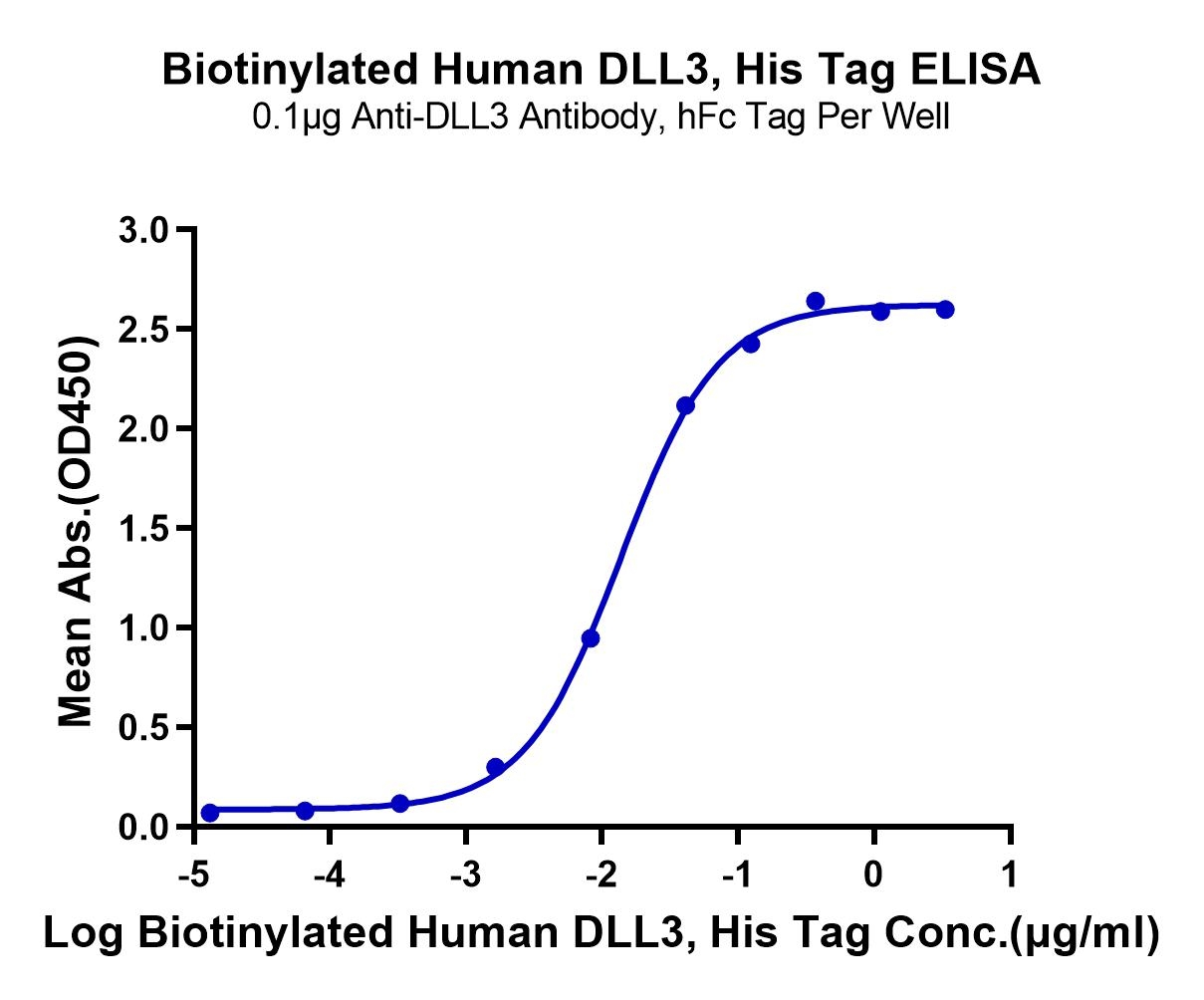 Biotinylated Human DLL3 Protein (Primary Amine Labeling), Accession ...