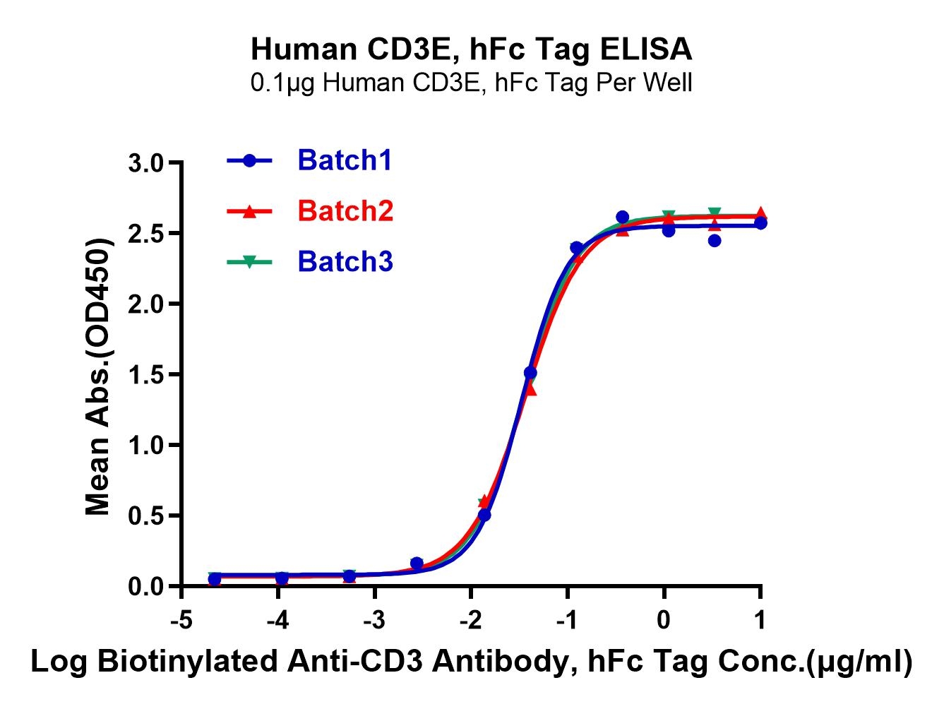 Human CD3E/CD3 epsilon monomer Protein, Accession: P07766 Watson ...