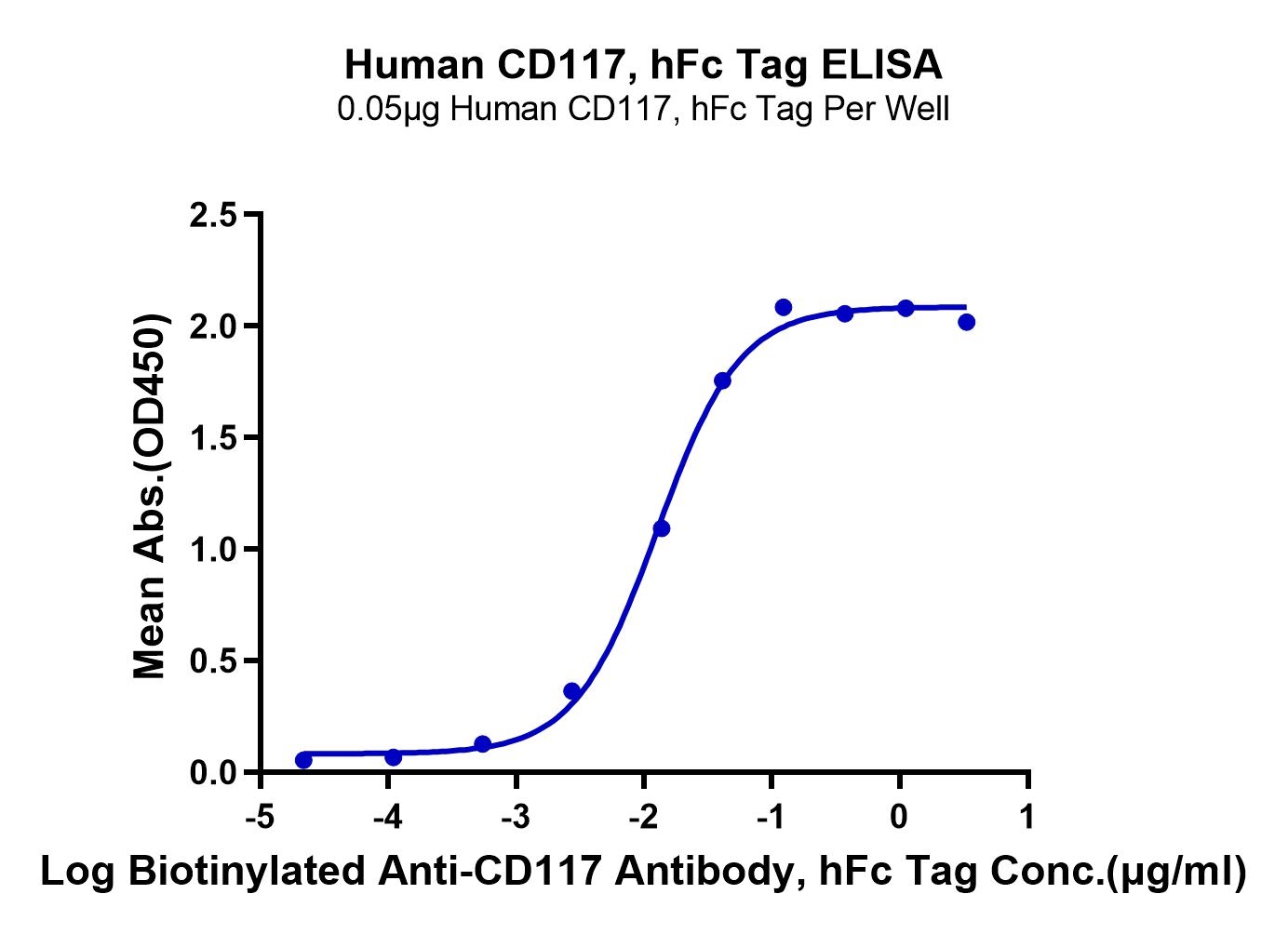 Human CD117 Protein, Accession: P10721 Watson International Limited
