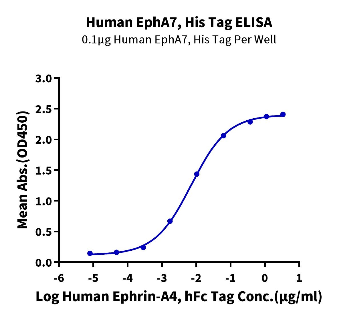 Human EphA7 Protein, Accession: NP_004431 Watson International Limited