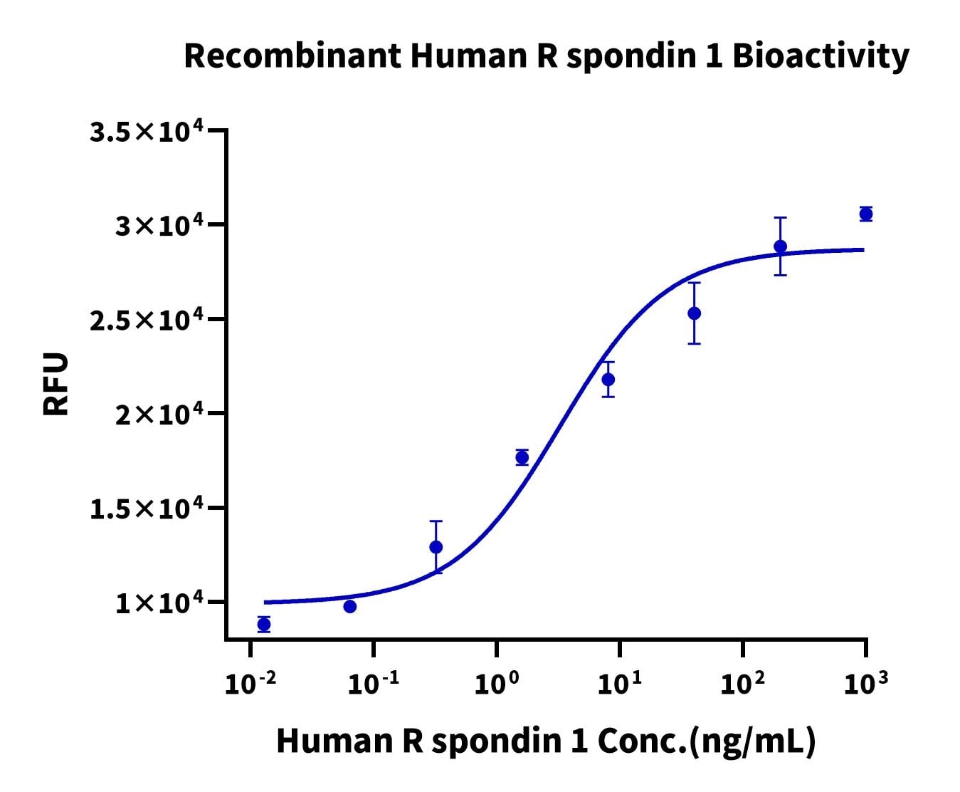 Human R spondin 1/RSPO1 Protein, Accession: Q2MKA7 Watson International ...